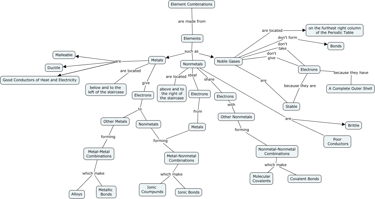 Element Combinations